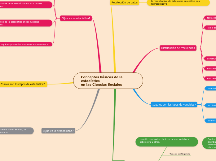 Conceptos básicos de la estadística en la...- Mind Map